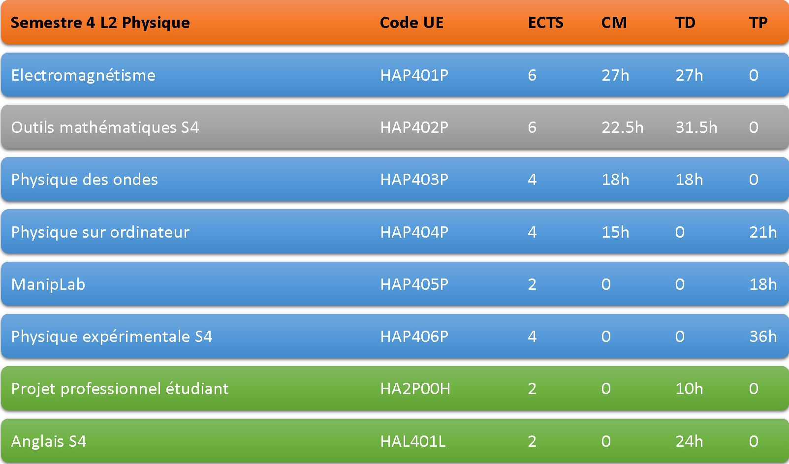 L2 Physique - Licence physique